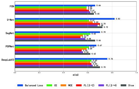 Mean Iou Comparison Of The Balanced Loss Function And Other Loss