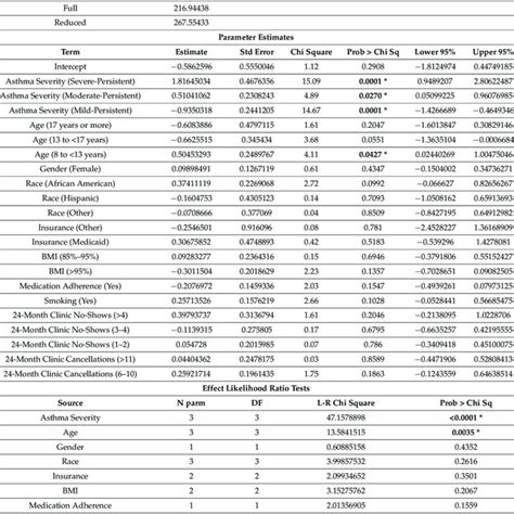 a logistic regression output for dv2 part 1 b logistic