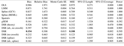 Table A13 From Two Stage Spatial Regression Models For Spatial