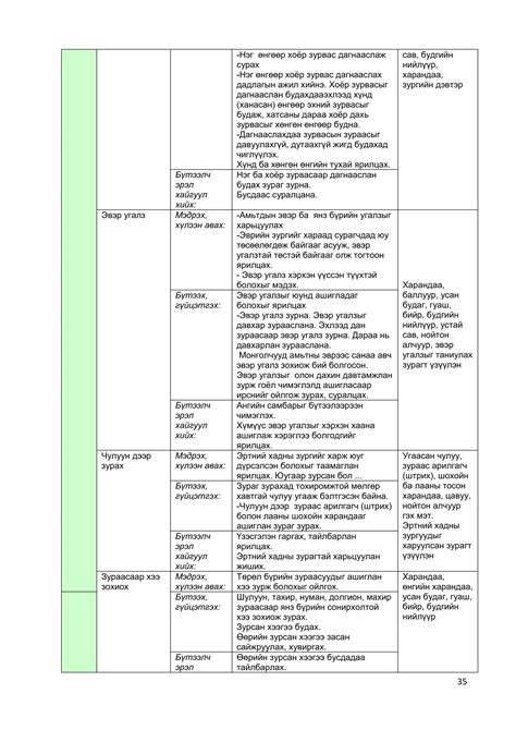 БАГА БОЛОВСРОЛ ДҮРСЛЭХ УРЛАГ ТЕХНОЛОГИ Pdf