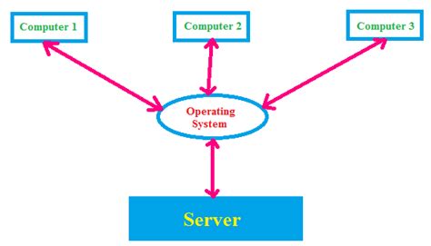 Operating System All Types Of Operating System Explained With