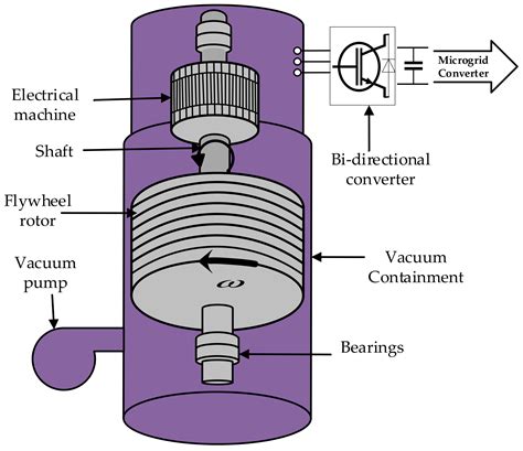 Home Flywheel Energy Storage Homemade Ftempo
