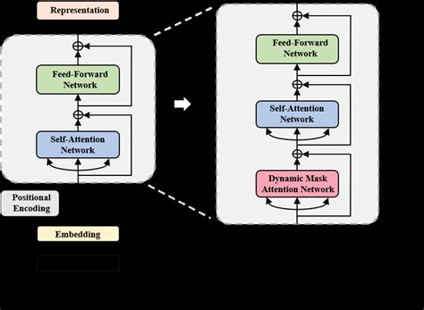 Overview Of Our Proposed Model Left Is The Transformer Architecture Download Scientific