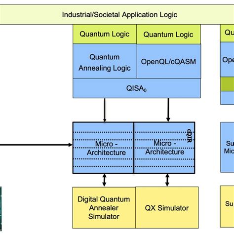 Pdf Quantum Computer Architecture Towards Full Stack Quantum Accelerators