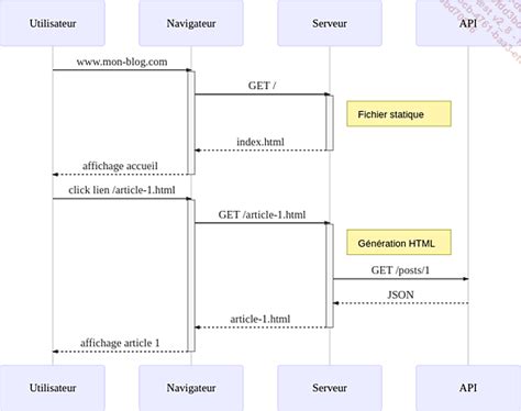 Développement Et Architecture Des Applications Web Modernes Développer Une Application Monopage