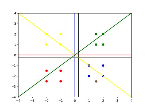 understanding multiple hyperplanes of scikit learn s ovo svc model towards data science