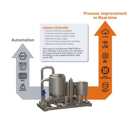 Industry 4 0 Process Improvements In Real Time Ifm