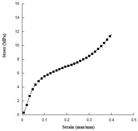 Typical Results From Compression Tests Download Scientific Diagram