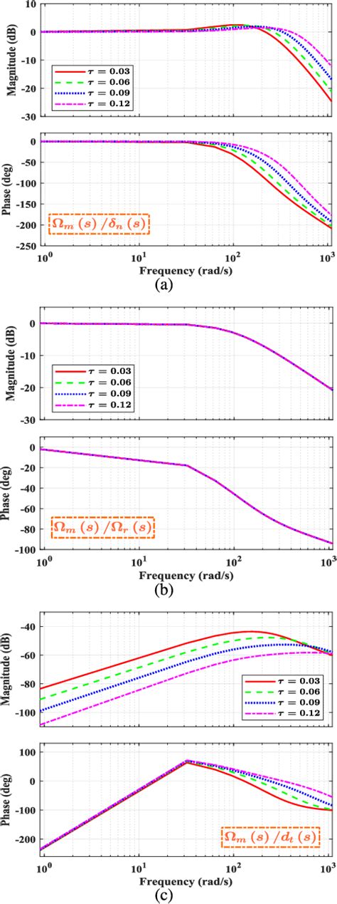 Figure 5 From Enhanced Active Disturbance Rejection Control With
