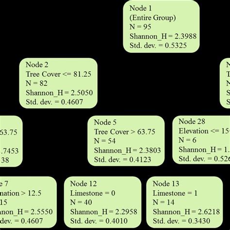 Regression Tree Model Of Shannon H Diversity Şekil 5 Shannon H