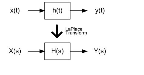 Impulse Invariant Transform Circuit Design