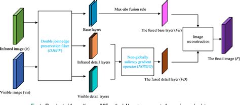 Figure 1 From Multisensor Infrared And Visible Image Fusion Via Double