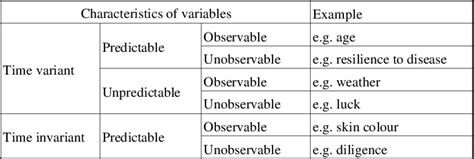 Classification Of Variables Explaining Dynamics Example Observable Eg