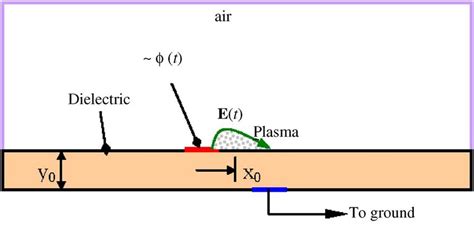 Color Online Schematic Of The Asymmetric Single Dielectric Barrier
