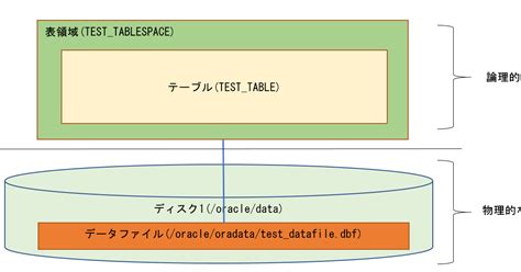 アイディア 【oracleのお勉強01】テーブル、表領域、データファイル、ディスクの関係
