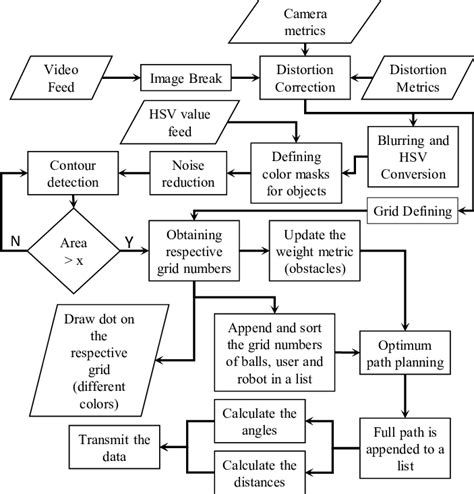 Propose Localization And Path Planning Algorithm Download Scientific