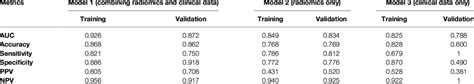 Performance Of The Three Predictive Models Download Scientific Diagram