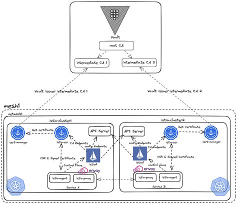 Istio Multicluster With Istio Csr Cert Manager Vault Pki By Espinal Adrinaldi Medium