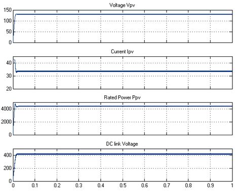 Voltage Current And Power Waveforms Of One Pv String Under Static