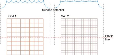 Earthing System Design In Ac Substations Ieee Std 80 Requirements Kingsmill Industries