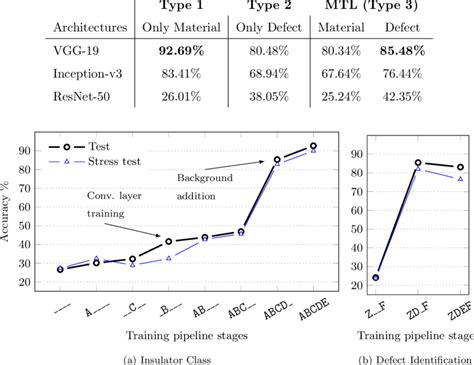 Best Acc Values Achieved For The Evaluated Architectures Download Scientific Diagram