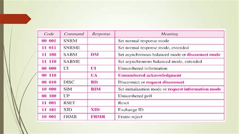 Hdlchigh Level Data Link Control Pptx Computer Networking Computing