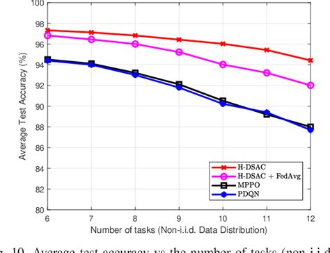 Figure 10 From Fair Resource Allocation For Hierarchical Federated Edge Learning In Space Air