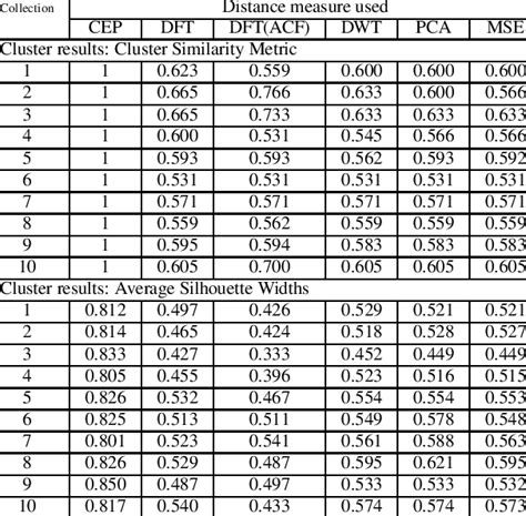 clustering results of simulated datasets download table