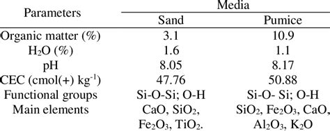 Characterization Of Sand And Pumice Download Scientific Diagram