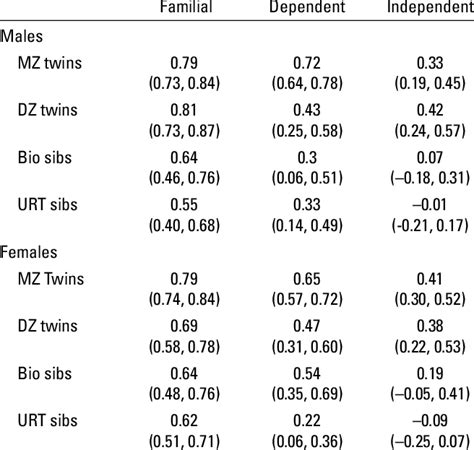 Intraclass Twin And Sibling Correlations For The Three Categories Of Download Table
