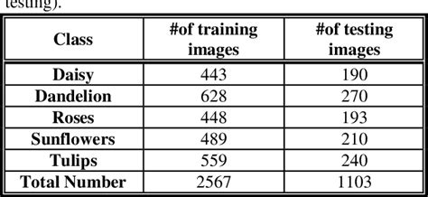Table 1 From Modified Bag Of Visual Words Model For Image Classification Semantic Scholar