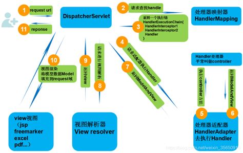 Springmvc常见面试题（超详细回答）springmvc简答题 Csdn博客