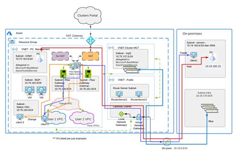 Nc2 Azure Networking Flows Between On Premises And Azure Nutanix