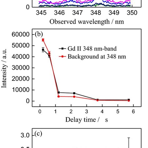 A Temporally Resolved Spectra Of Gd Element Obtained By Libs Performed Download Scientific