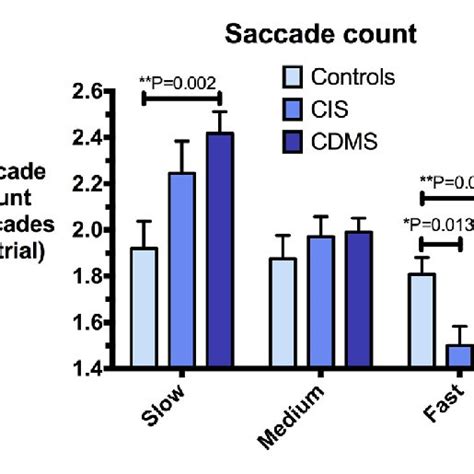 Comparison Of Saccade Counts Differences In Saccade Counts Download Scientific Diagram