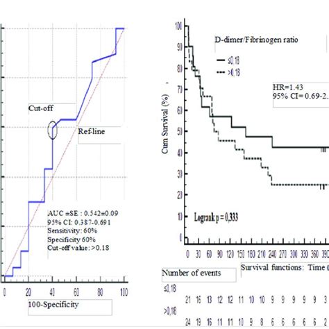 The Predictive Value Of D Dimer Fibrinogen Ratio In Predicting 1 Year