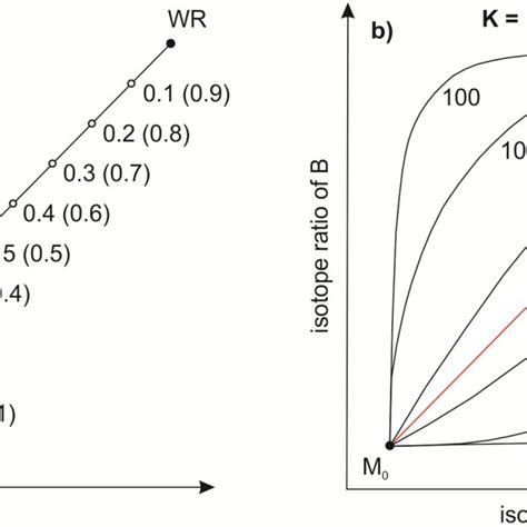 Review Of Geochemical Models Of Assimilation Download Scientific Diagram
