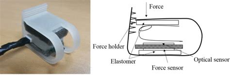 A Developed Clip Type Ppg Sensor Integrated With A Force Sensor And Download Scientific Diagram