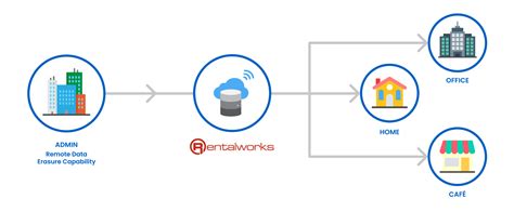 Secure Data Erasure Rentalworks