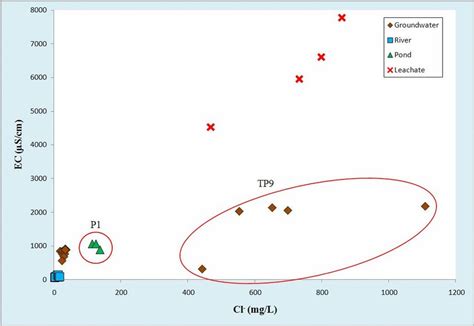 EC Vs Cl Plot For All The Water Samples From The Landfill Site Download Scientific Diagram