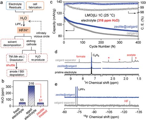 Zeolite Celgard As H2o Scavenger And Hf Neutralizer Could Effectively Download Scientific