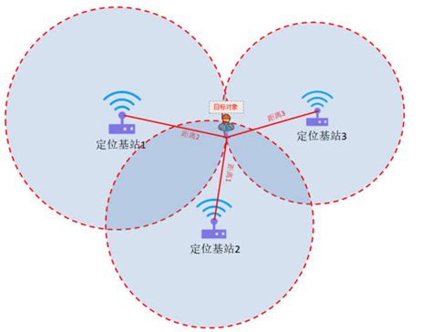 物联网之室内定位物联网对于室内定位的作用 Csdn博客