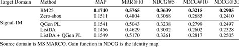 Transfer Performance Of Rankt5 On Top 1000 Bm25 Retrieved Passages On