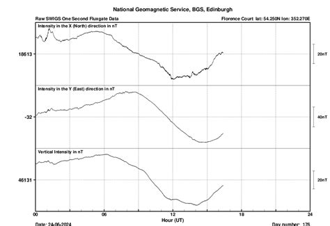 Variometer Data Swimmr Activities In Ground Effects Sage Bgs Geomagnetism