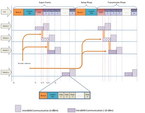 The Communication Infrastructure For Proposed MAC Protocol Download Scientific Diagram