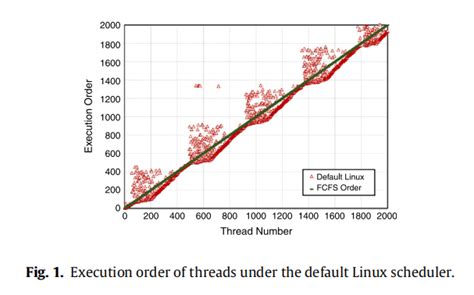 Cts An Operating System Cpu Scheduler To Mitigate Tail Latency For