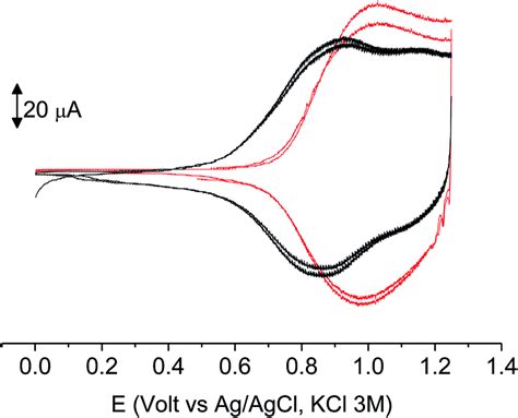 Cyclic Voltammetry Of Freshly Prepared Poly 6 Tt Bf3k Film On Ito