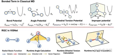 Mindspore Ai科学计算系列（66）：通用分子结构建模网络visnet 知乎