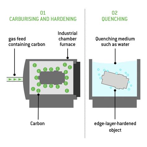 Explain Case Hardening Process At Rose McGlothin Blog