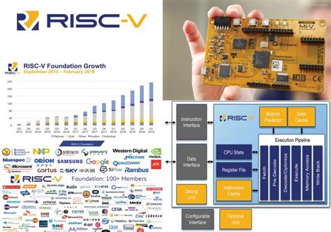 lance harvie bsc hons on linkedin riscv chipset opensource opensourcedevelopment